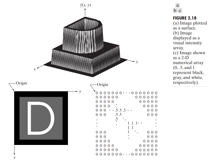 《Digital Image Processing [Gonzalez]》 第2章 学习笔记 | nicetomeetu